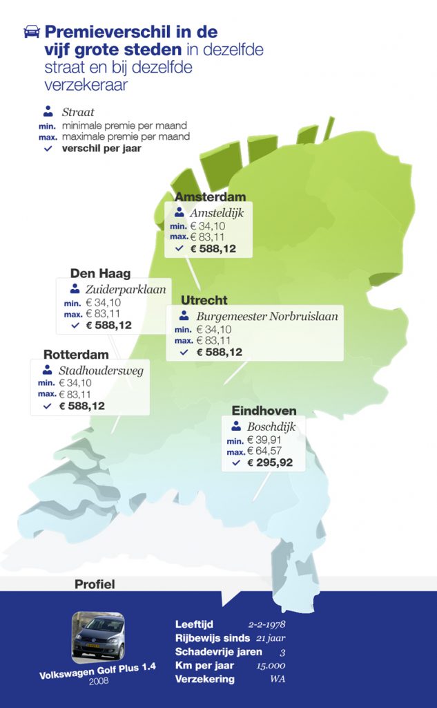 Onderzoek: Extreme verschillen in premies autoverzekering | Pricewise