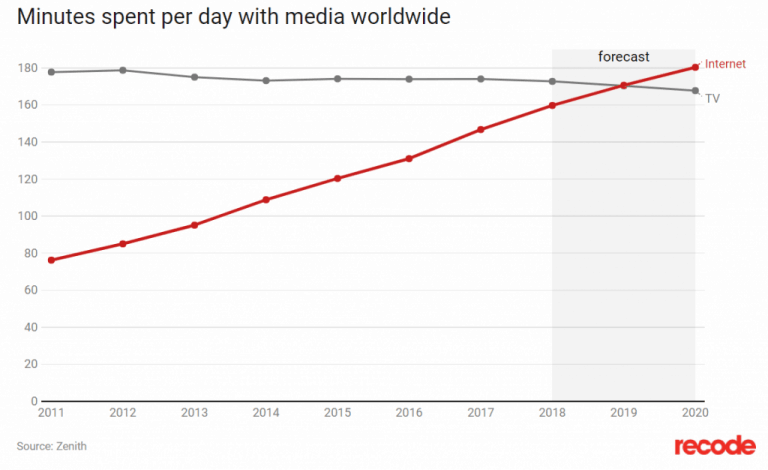 De evolutie van het (snelle) internet | Pricewise
