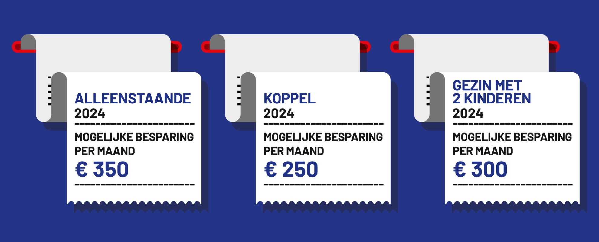Geld besparen op vaste lasten | Pricewise.nl | Pricewise