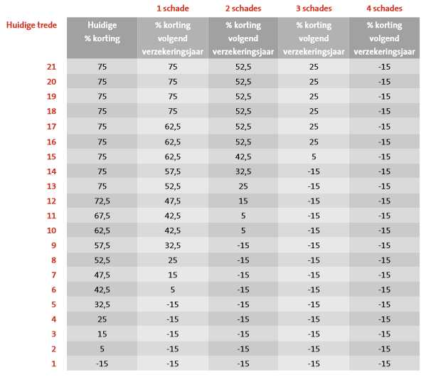 Avéro Achmea Autoverzekering | Pricewise.nl