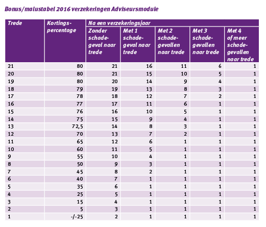 De Goudse Autoverzekering | Pricewise.nl