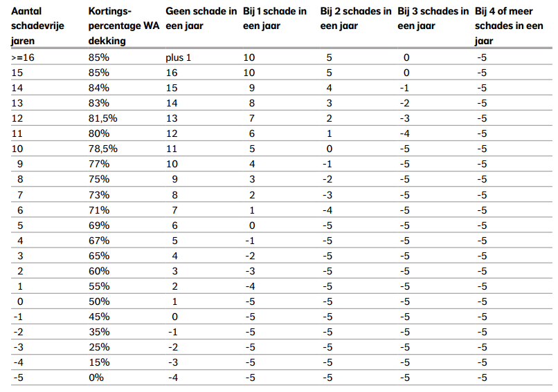 Nationale Nederlanden Autoverzekering | Pricewise.nl