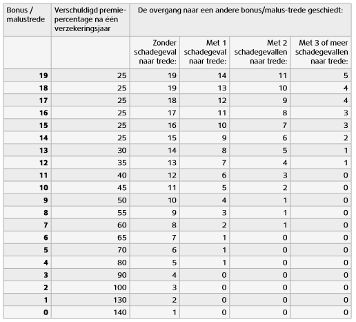 National Academic Autoverzekering | Pricewise.nl