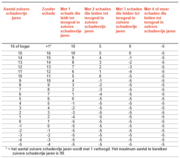 Voorop Autoverzekering | Pricewise.nl