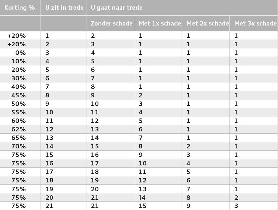 Audi Autoverzekering