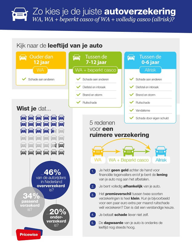 Dekkingen | Dekking autoverzekering | Pricewise.nl